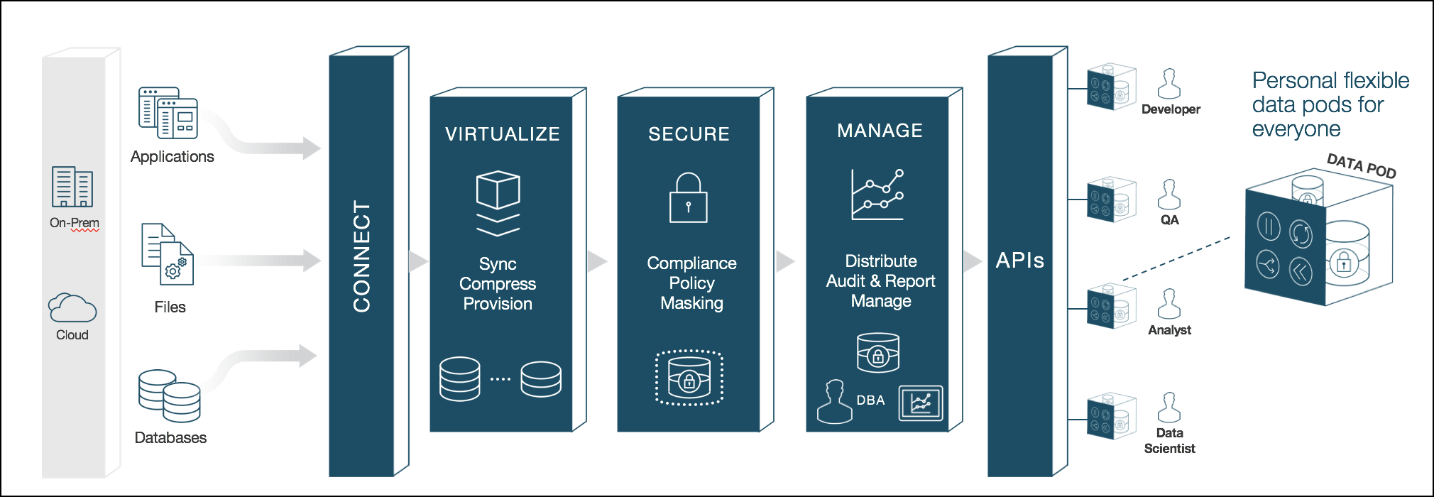 Introduction to Delphix Masking